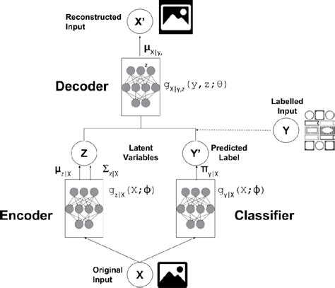 figure 2 from a generative model for semi supervised learning semantic scholar