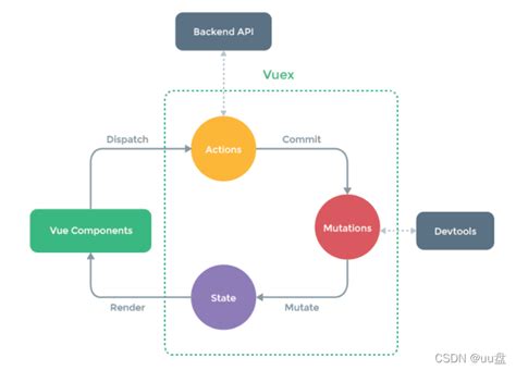 vue3 x中的 vuex 状态管理工具 vuex在vue3中是什么 csdn博客