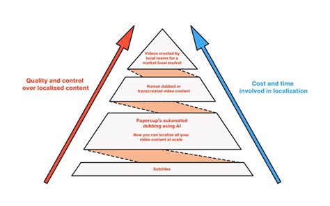 The Essential Elements Of A Successful Localization Strategy
