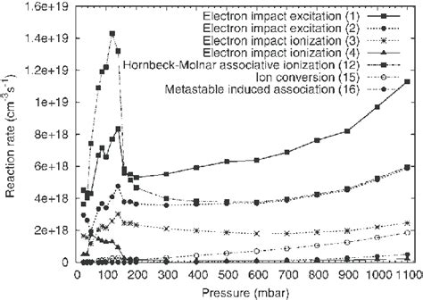 calculated spatially averaged reaction rates of the seven most download scientific diagram