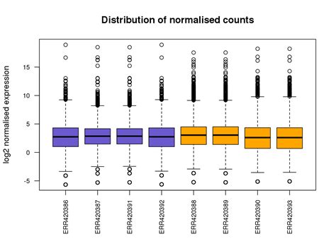 differentially expressed gene analysis of rna seq data using r