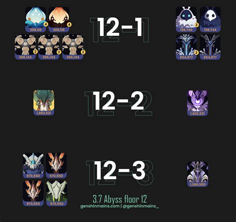 Genshin Mains Your Guide To Teyvat On Twitter 3 7 Abyss Floor 12 Line