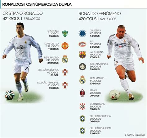 CRISTIANO RONALDO CHEGA A 421 GOLS NA CARREIRA E SUPERA A MARCA DE