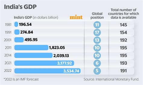 India Economy In 2025 Daune Eolande