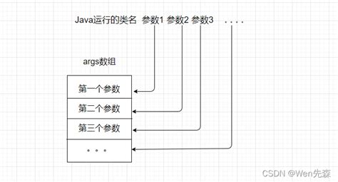 java基础——main方法 java中main方法 csdn博客