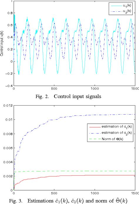 figure 3 from adaptive model reference control of a class of mimo discrete time systems with