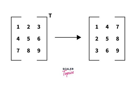 program to find transpose of a matrix in c scaler topics