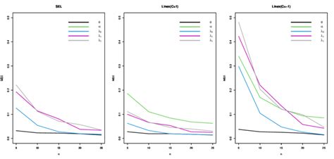 mses of the bayesian estimates versus different values of n under sel download scientific