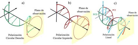 a Polarización circular derecha R b Polarización circular