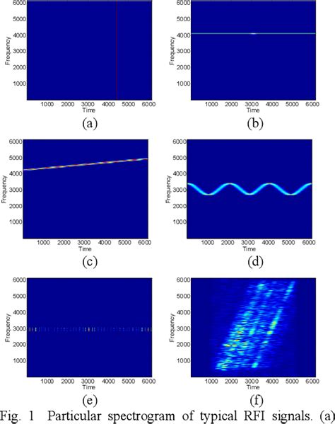 figure 1 from radio frequency interference detection for sar data using spectrogram based
