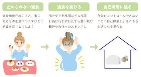 食べることを止められない過食症過食過食嘔吐とは