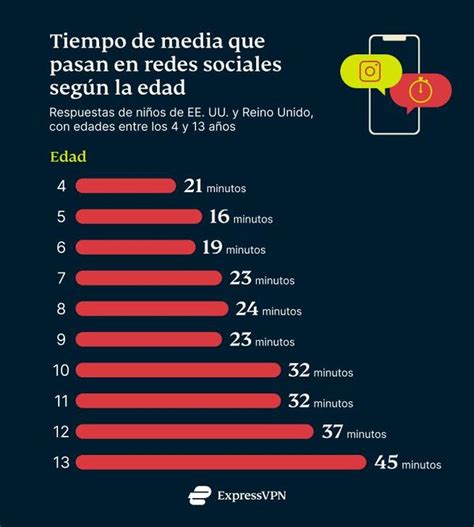 Los menores de 13 años pasan casi 15 horas al mes en redes sociales