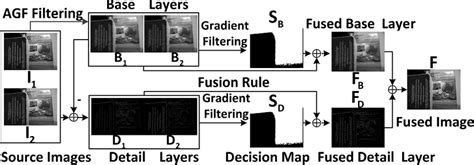 block diagram of the proposed multi focus image fusion framework download scientific diagram