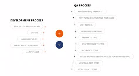 Qa Process In Your Project Main Stages Steps And Tools