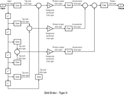 构建 fir 滤波器模型 simulink mathworks 中国