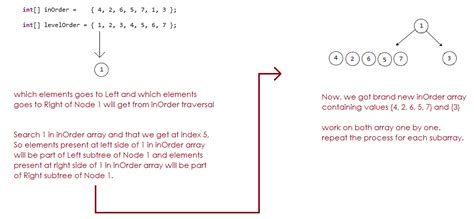 construct a binary tree from in order and level order traversals javabypatel data structures