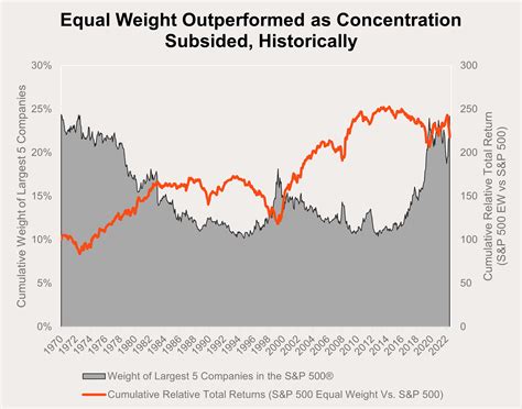 Key Takeaways Us Equities And The S P Equal Weight Index