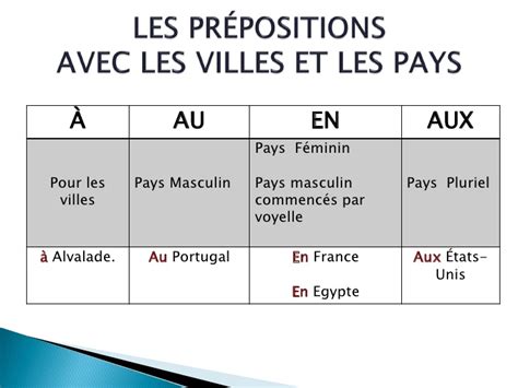 Les Prépositions De Lieu Pays Et Villes