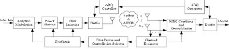the block diagram of adaptive cross layer design that contains of joint download scientific
