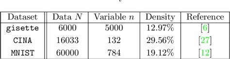 table 1 from a stochastic linearized proximal method of multipliers for convex stochastic