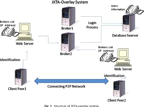 figure 1 from performance evaluation of an integrated fuzzy based trustworthiness system for p2p