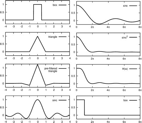spatial a and frequency b responses of various interpolation download scientific diagram