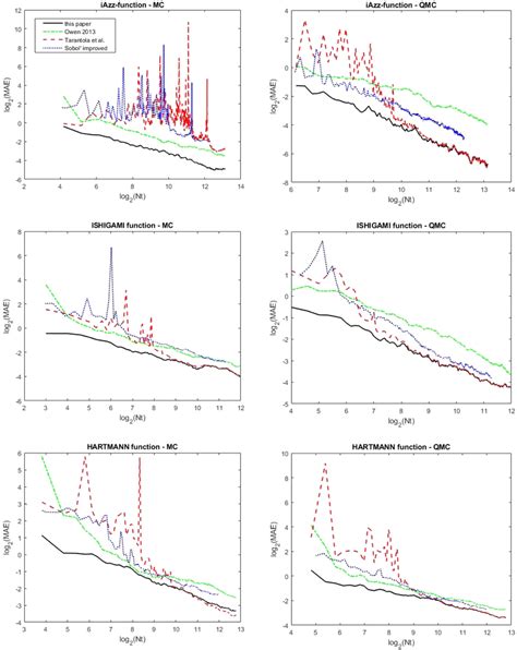 convergence rate plots figures show the mae rates of convergence for download scientific