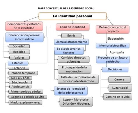 Mapa Conceptual De La Identidad Personal Grainom The Best Porn Website