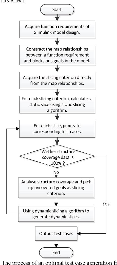figure 1 from optimal test case generation for simulink models using slicing semantic scholar