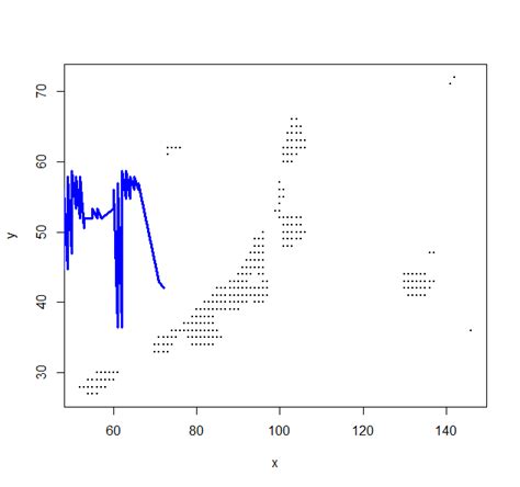 fit a line with loess in r stack overflow