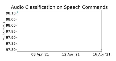 speech commands benchmark audio classification papers with code
