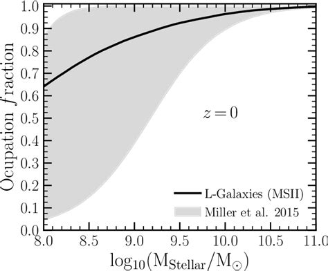 figure 2 from properties and merger signatures of galaxies hosting lisa coalescing massive black
