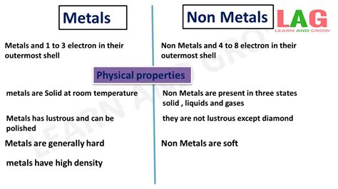The Difference Between Metals And Nonmetals