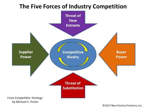 Porters Five Forces New Horizon Partners