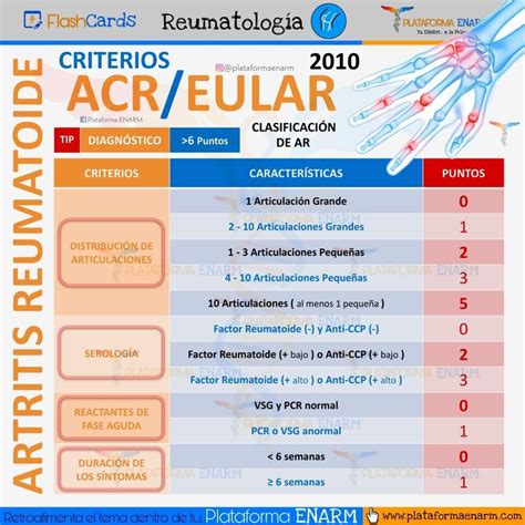 Criterios ACR EULAR Medicina De Urgencias Reumatologia Cosas De
