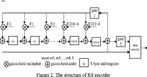 figure 2 from design and implementation of reed solomon encoder in cmmb system semantic scholar