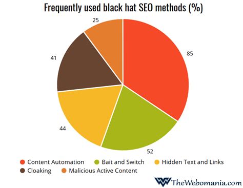 Hidden Texts And Links In SEO A Black Hat SEO Technique SEO