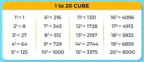 cubes and cube roots formula how to find cube and cube root