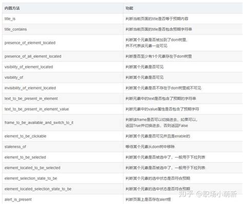 python爬虫之selenium可视化爬虫 最详细的教程！ 知乎