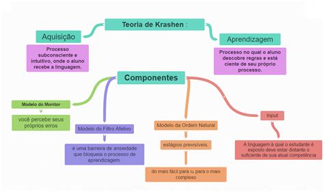 A Teoria De Aquisi O De Segunda L Ngua De Krashen