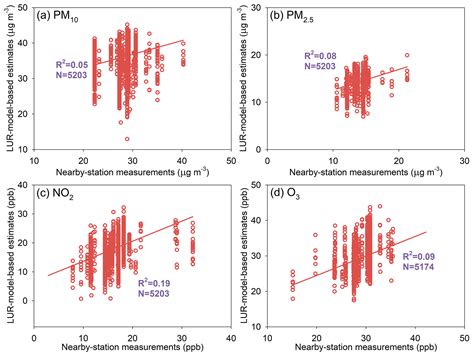acp development and intercity transferability of land use regression models for predicting