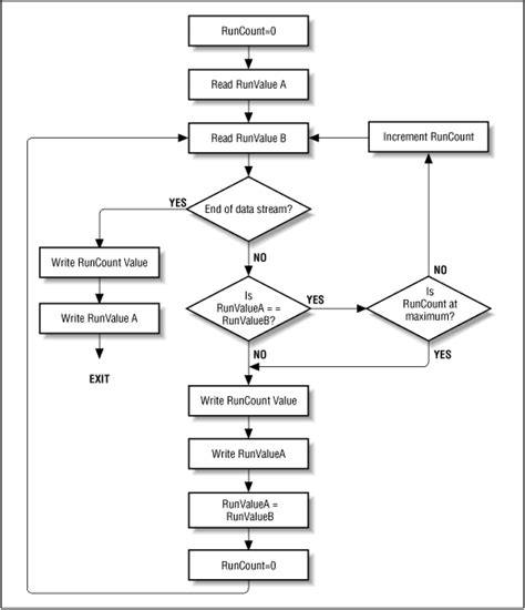 run length encoding rle