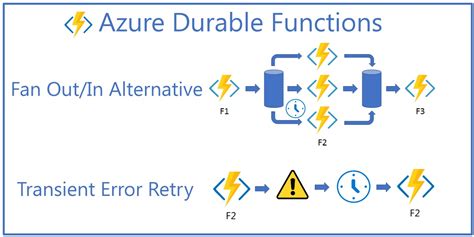 improving scalability and error recovery with azure durable functions el camino cloud blog