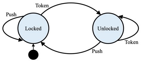 an example of a state diagram of a finite state automaton modelling the download scientific