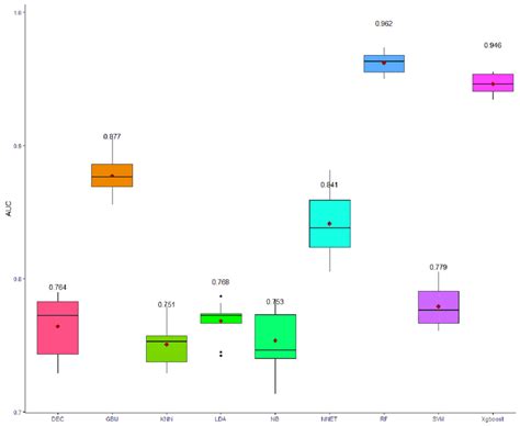 The Boxplot For The Area Under The Roc Curve Auc For The Nine Machine