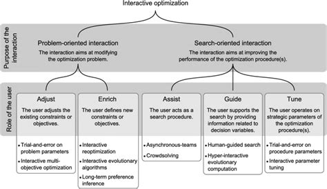 classification of interactive optimization methods according to the download scientific diagram