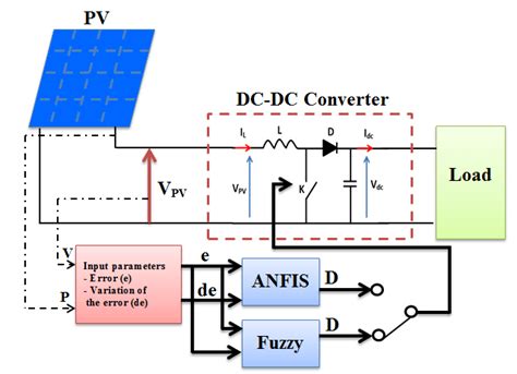 block diagram of pv module with fuzzy and anfis mppt controller download scientific diagram