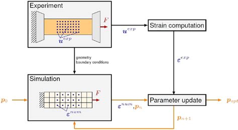 finite element model updating flowchart download scientific diagram