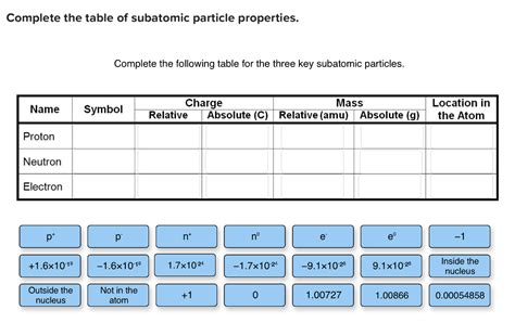 solved complete the table of subatomic particle properties