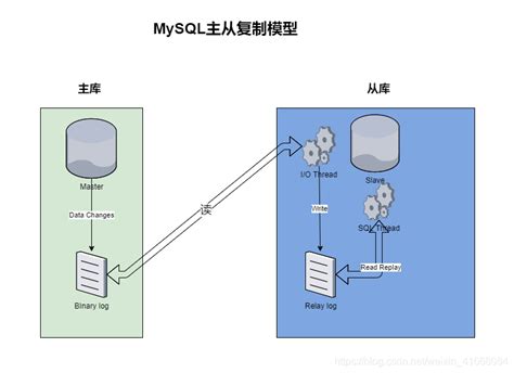 mysql学习（五）集群 主从复制 执行接入master服务器mysql服务语句 csdn博客